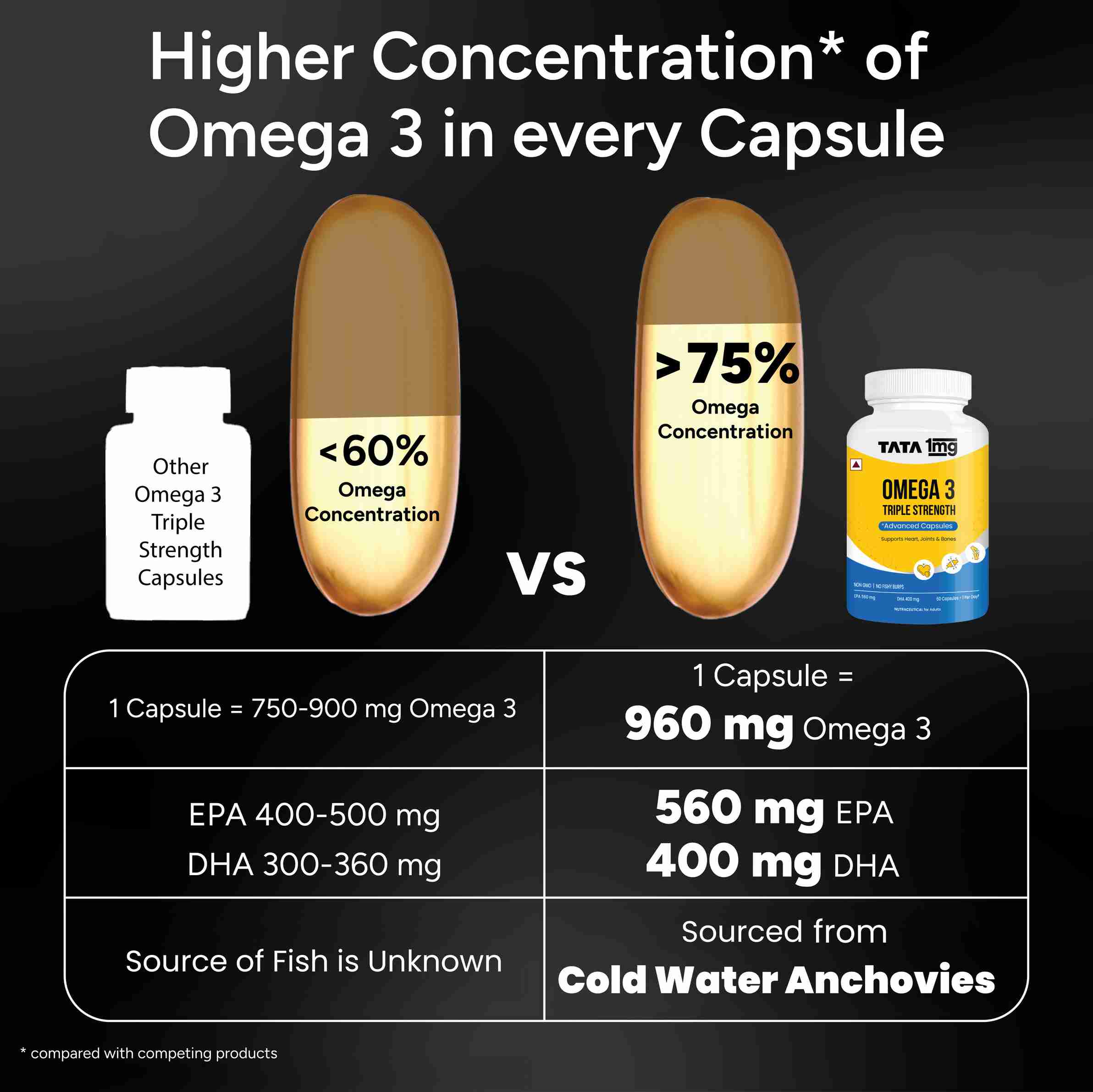 TATA 1mg Triple Strength Omega 3,EPA(560mg) & DHA (400mg) Fish Oil ...