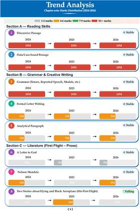 Oswaal CBSE Question Bank for Class 10 English Language & Literature ...