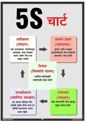 Mr. SAFE 5S Chart In Marathi In Eco Vinyl Sticker Self Adhesive A2 (18 ...