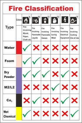 madhusigns Fire Extinguisher- fire classification signboard in 3mm ...