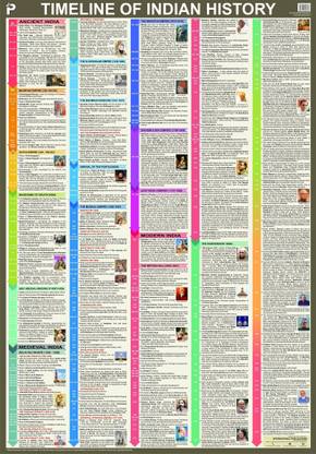 History of India Chart. 100x70 cm (40"x28" inch). Updated : 2020. Ideal ...