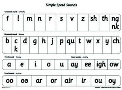 Read Write Inc. Phonics: Simple Speed Sounds Poster: Buy Read Write Inc ...