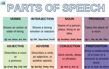 Parts of Speech – English Grammar Learning Chart Poster: Buy Parts of ...