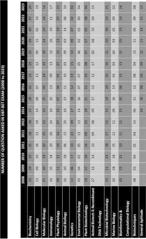 DBT JRF Biotechnology Eligibility Test PYQ Book - 2025 | Unit Wise ...