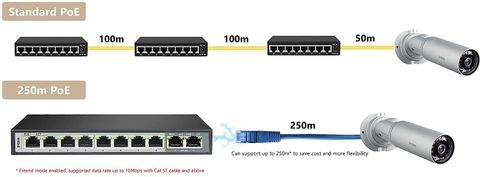 D-Link 8 Port Gigabit PoE Switch - 8 PoE+ 2 Uplink Port 250m DGS-F1010P ...