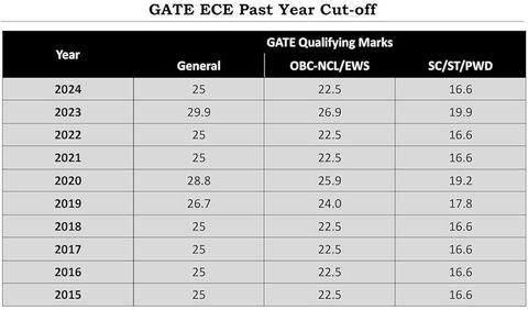 My Inventions (PB) - 2026 | Last 30 Years (1996 to 2025) GATE ECE PYQ ...