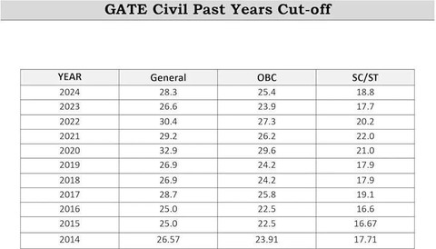 GATE Civil Engineering 2027 - 30 Years Previous Year Solved Papers ...