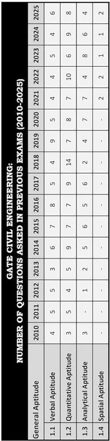GATE Civil Engineering 2027 - 30 Years Previous Year Solved Papers ...