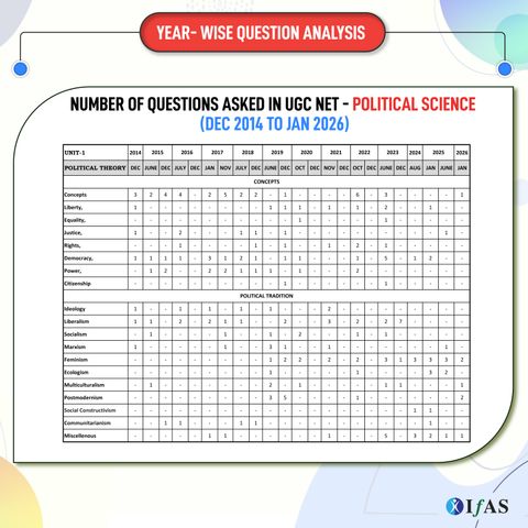 UGC NET Political Science 2026 - Paper 2 | (2014 to JAN 2026) Previous ...