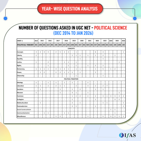 UGC NET Political Science 2026 - Paper 2 | (2014 to JAN 2026) Previous ...