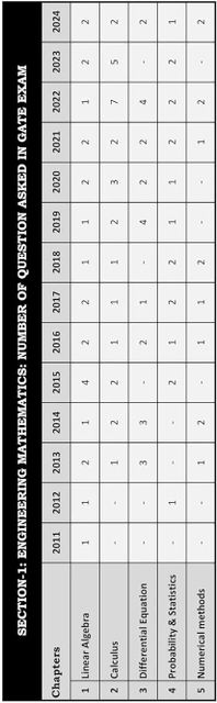 GATE BIOTECHNOLOGY PYQ - 2026 | Previous Year Solved Papers (2000 to ...