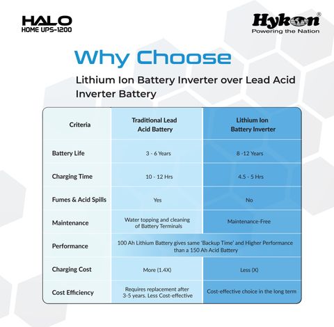 Hykon Halo 1200 Halo 1200 Inbuilt Lithium Ion battery Inverter with 60 ...