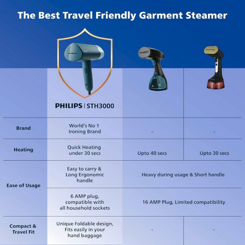 PHILIPS STH3000/20 1000 W Garment Steamer Price in India - Buy PHILIPS ...