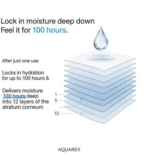 EnMoist AquaRex 100Hours Deep Hydration Moisturizer for Dry & Itchy ...