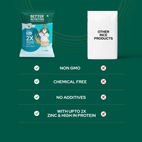 Better Nutrition Biofortified Rice: Rich in Iron, Zinc & Protein | 100% ...