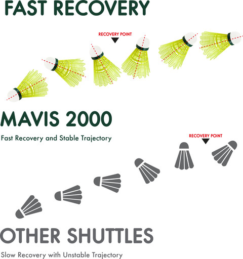 YONEX Mavis 2000 Nylon Shuttle - Yellow - Buy YONEX Mavis 2000 Nylon ...