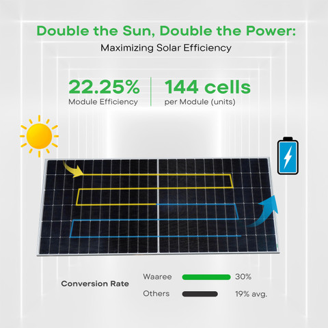 WAAREE 575 W Topcon Halfcut Mono Perc Bifacial Solar Panel Price in ...