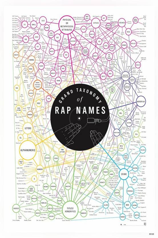 Grand Taxonomy Of Rap Names Matte Finish Poster Paper Print - Music ...