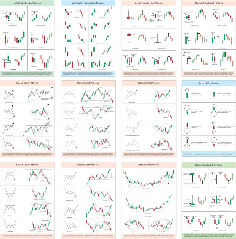 Sharemarket Classic Candlestick + Chart Pattern Self Adhesive Poster ...