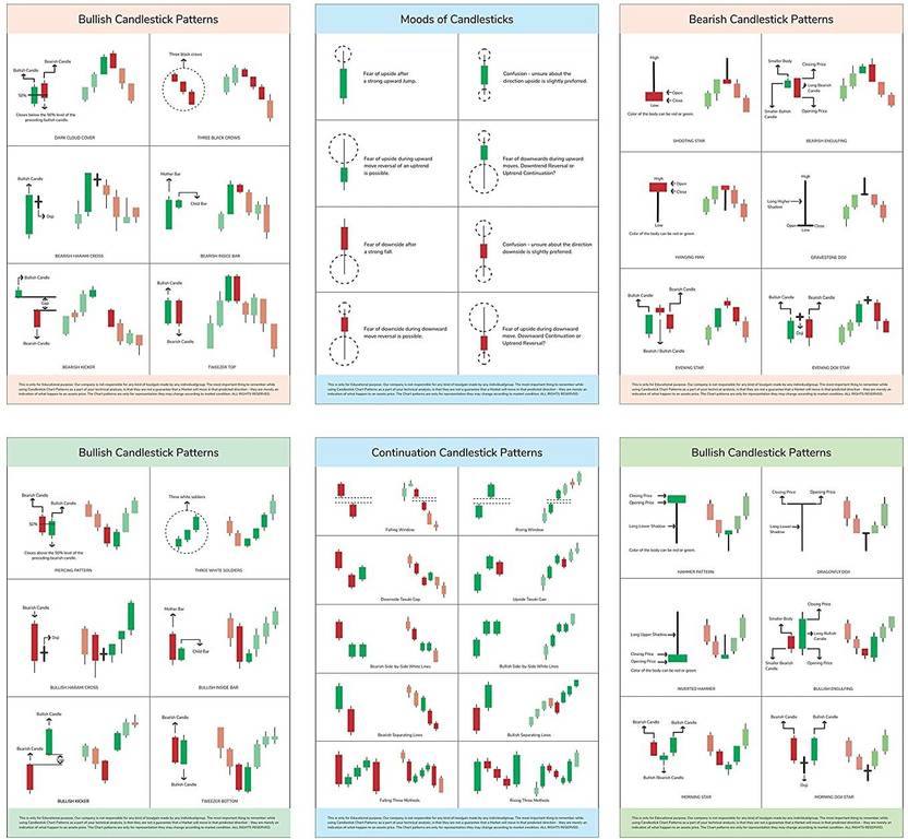 Candle Stick Chart (12 Posters) Patterns Self Adhesive 350GSM Paper ...