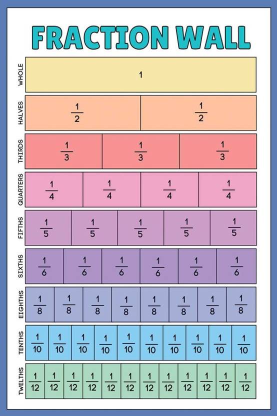 Kids Educational Wall Poster On "Fraction"|Unframed Early Learning ...