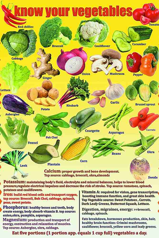 Indian Vegetables With Names Poster