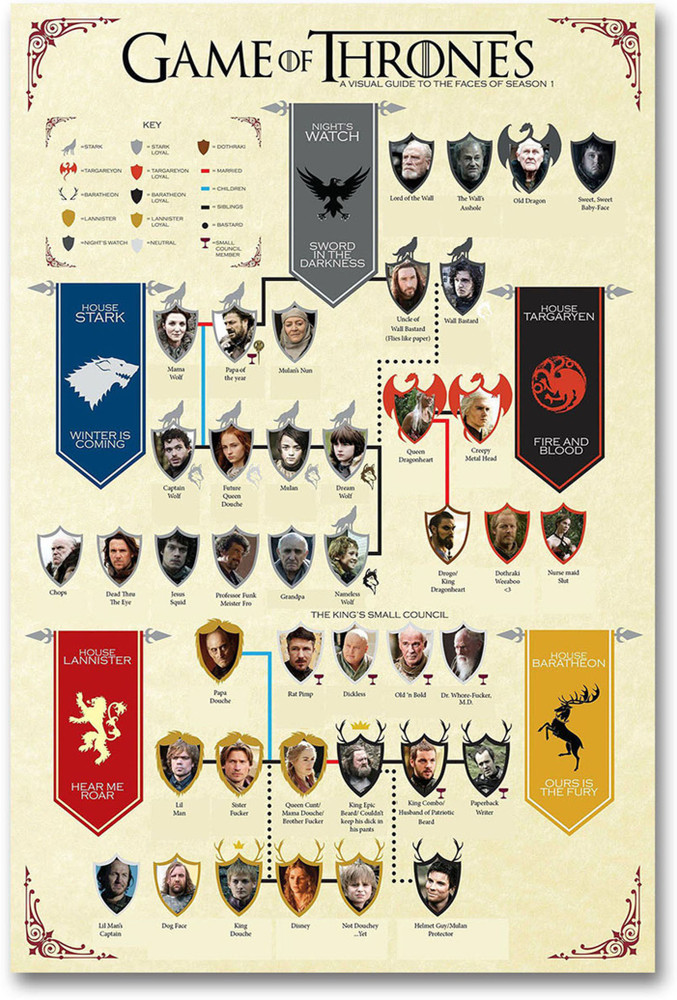 Game Of Thrones Family Tree The Game Of Thrones Family Tree TV Poster