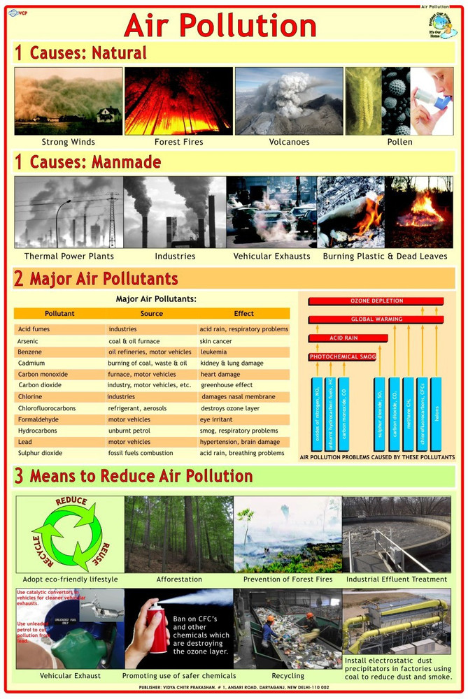 Air Pollution Air Pollution Poster Poster On Pollution Air Pollution