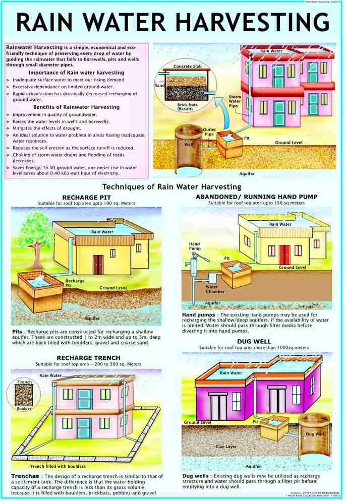 Rain Water Harvesting Poster