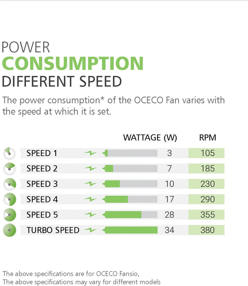 Ceiling Fan Power Consumption Chart | Shelly Lighting