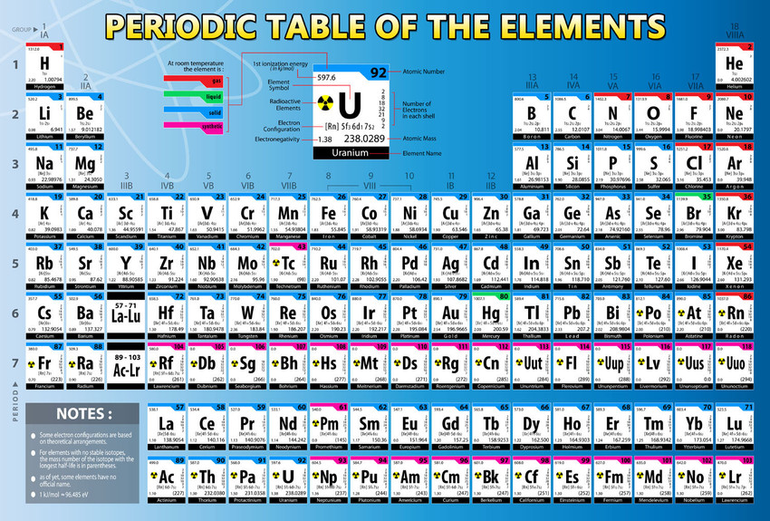 Periodic Table Electron Configuration The Periodic Table How Its