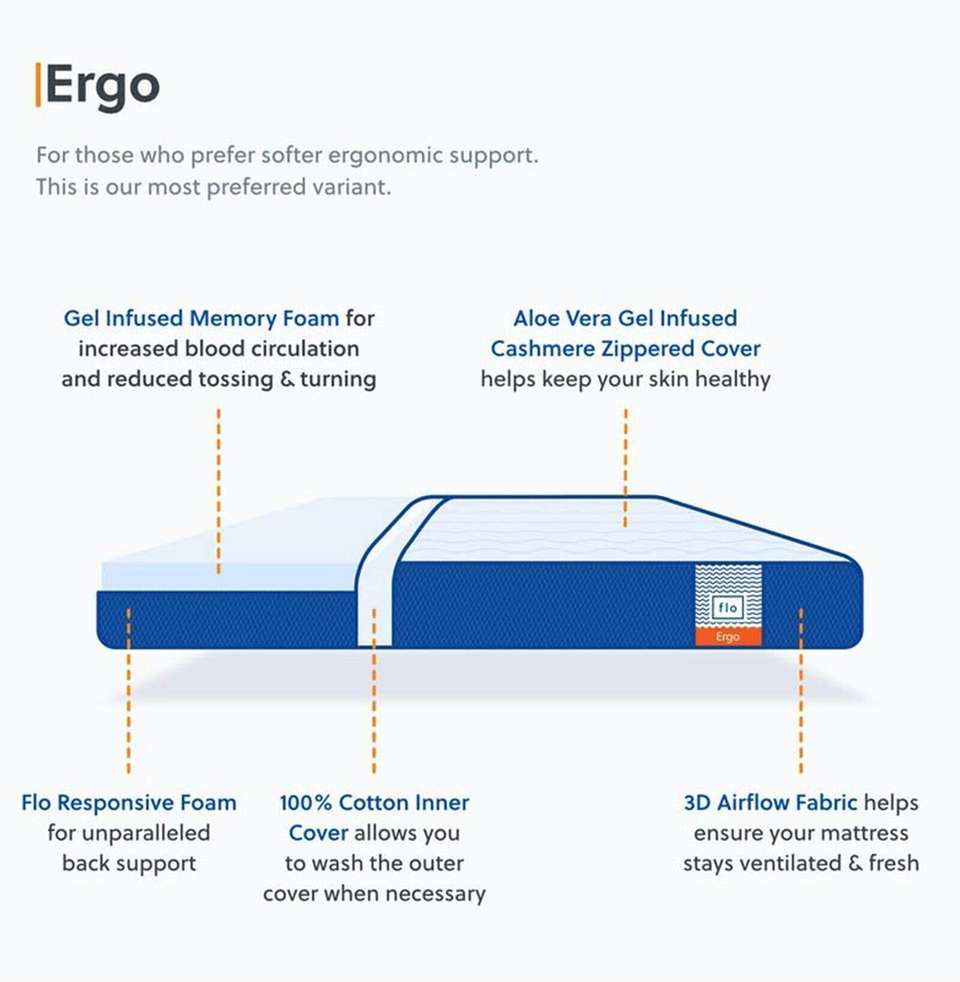 FLO Ergo™ 5 inch Queen PU Foam Mattress Price in India - Buy FLO Ergo ...