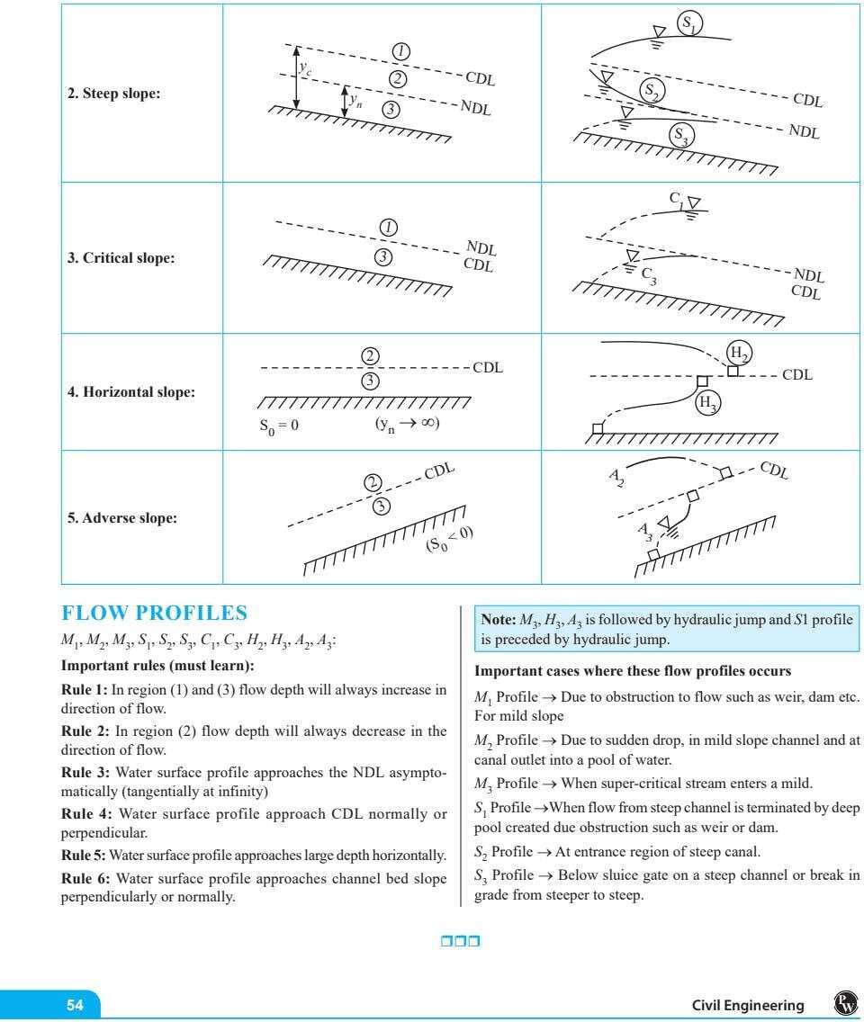 PW Concept Booster Civil Engineering for SSC JE, PSUs, RRB JE, All ...