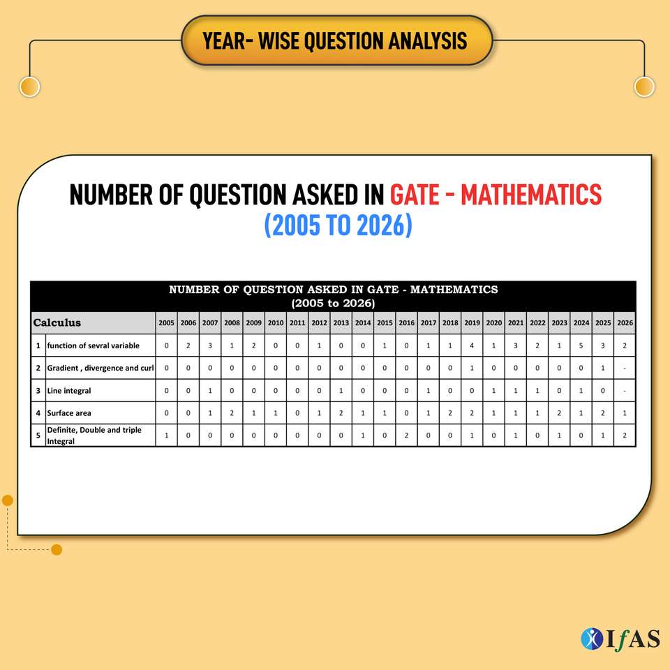 GATE Mathematics Book - 2027 | 21 Years (2005-2026) Topic-Wise Sorted ...