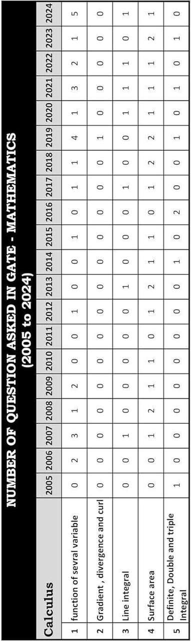 GATE Mathematics 2026 - Engineering Mathematics for GATE | 21 Previous ...