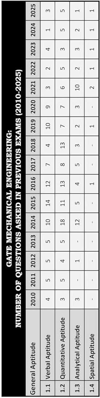GATE Mechanical Engineering 2026 - GATE General Aptitude [Set of 2 ...
