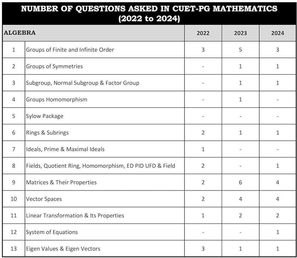 CUET PG Mathematics PYQ Book | Previous Year Solved Question Papers ...