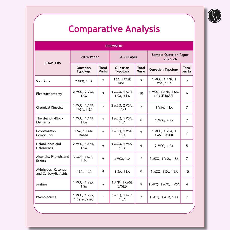 PW CBSE 12 Sample Question Papers Class 12 2025-26 - Phy, Chem, Maths ...