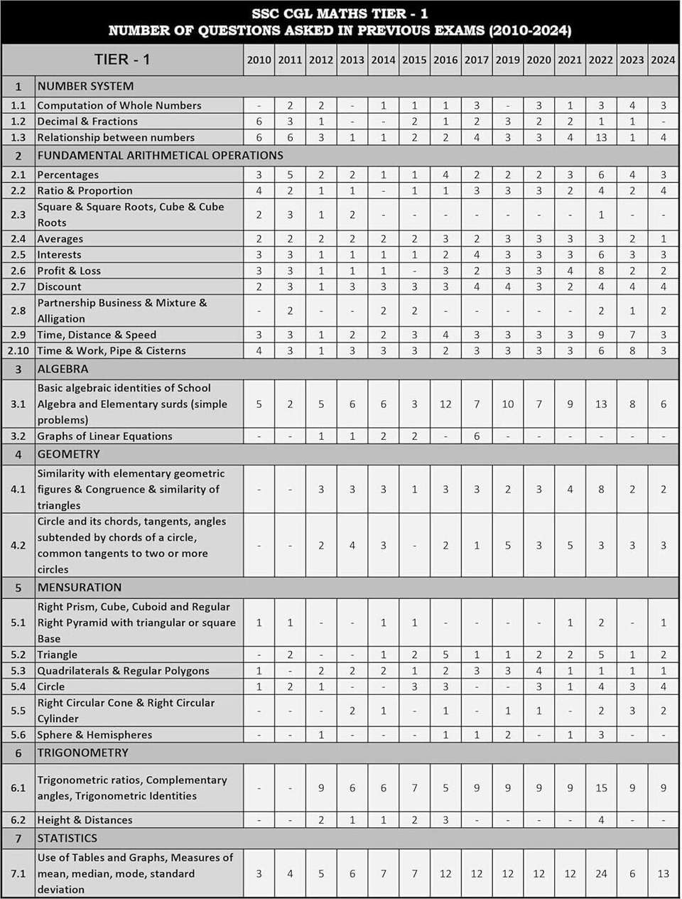 SSC CGL Maths Book 2026 - Tier 1 & Tier 2 | Chapter-Wise & Topic-Wise ...