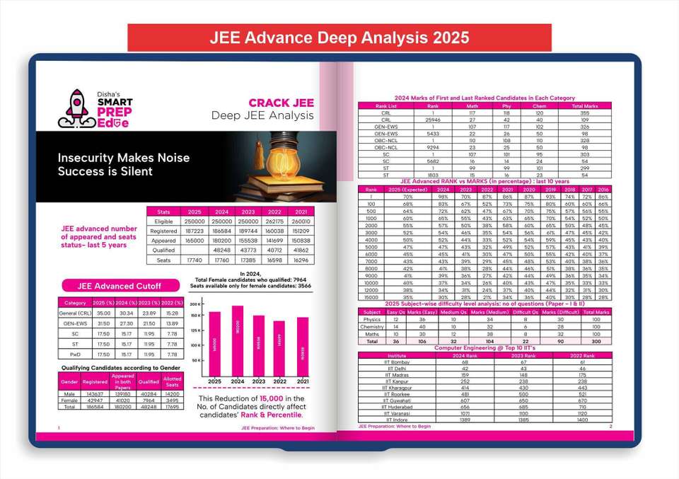 Disha Combo (set of 3 Books) Errorless 48 Years JEE Advanced (1978 ...