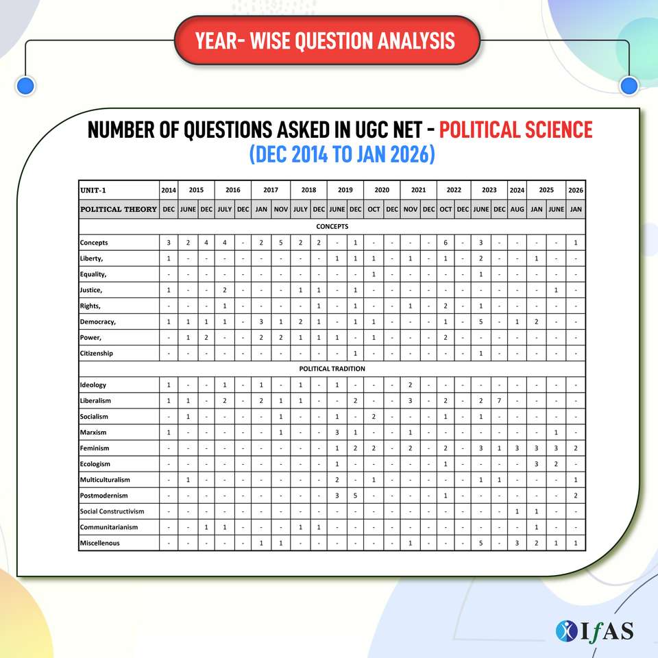 UGC NET Political Science 2026 - Paper 2 | (2014 to JAN 2026) Previous ...