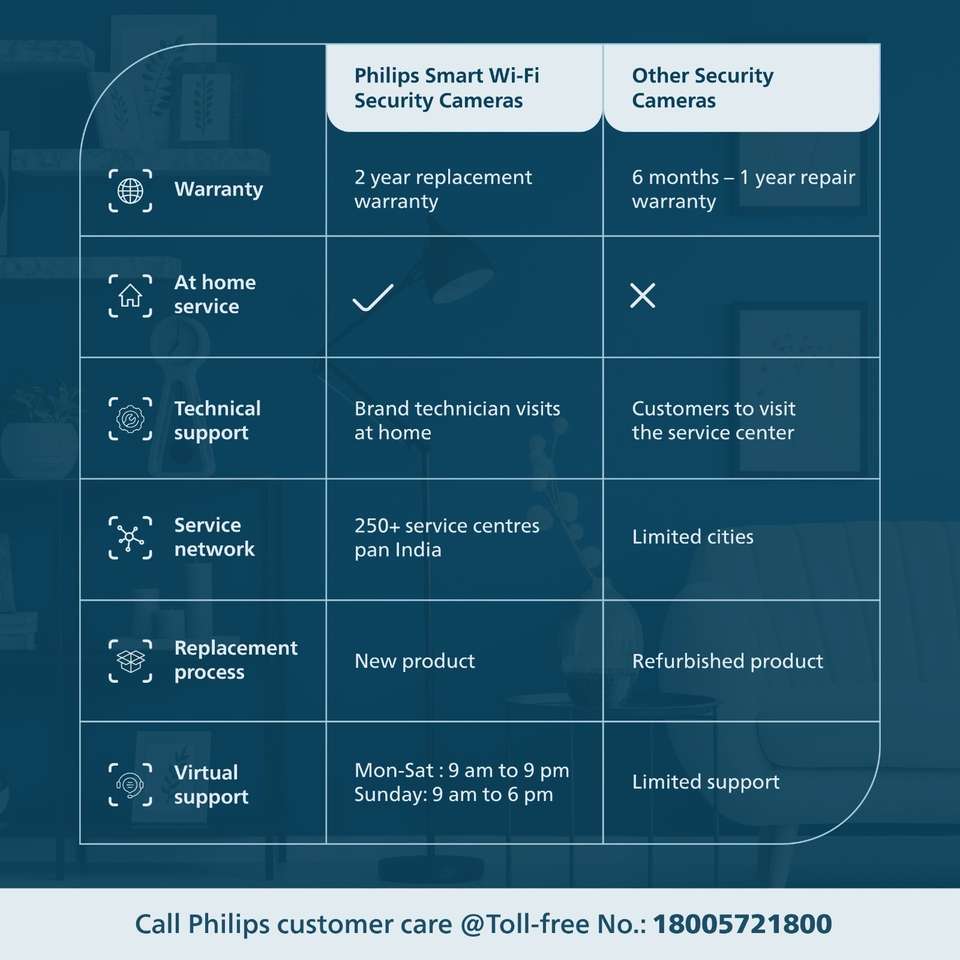PHILIPS HSP 3500, 3MP, 2K, PTZ, 2-Way Talk, Wi-Fi Indoor 360 Degree ...