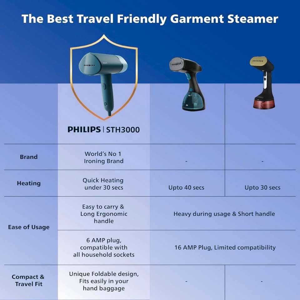 PHILIPS STH3000/20 1000 W Garment Steamer Price in India - Buy PHILIPS ...