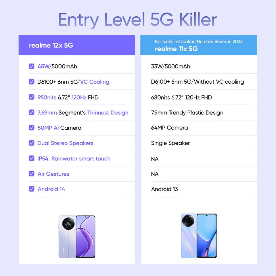 Realme 12x 5G (Twilight Purple, 128 GB) (4 GB RAM)