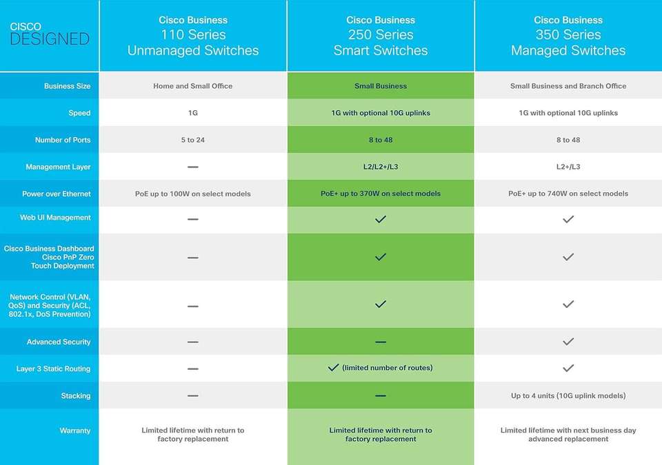 CISCO Business CBS250-24P-4G Smart Switch | 24 Port GE | PoE | 4x1G SFP ...