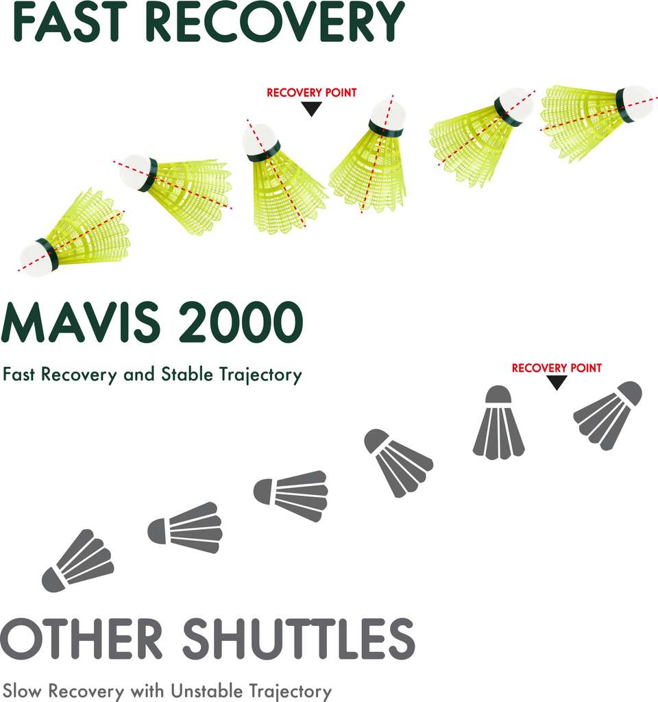 YONEX Mavis 2000 Nylon Shuttle - Yellow - Buy YONEX Mavis 2000 Nylon ...