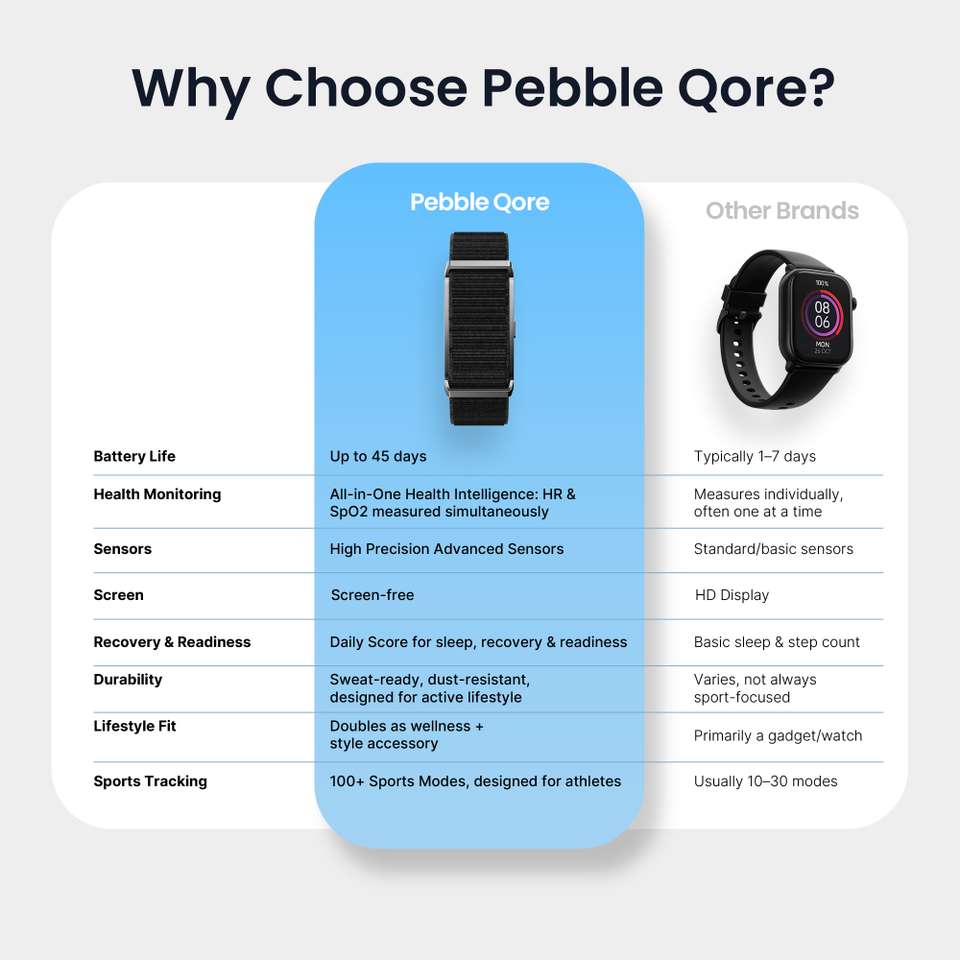 Pebble Qore Fitness Band 45-Day Battery,100+ Sports Modes & Health ...